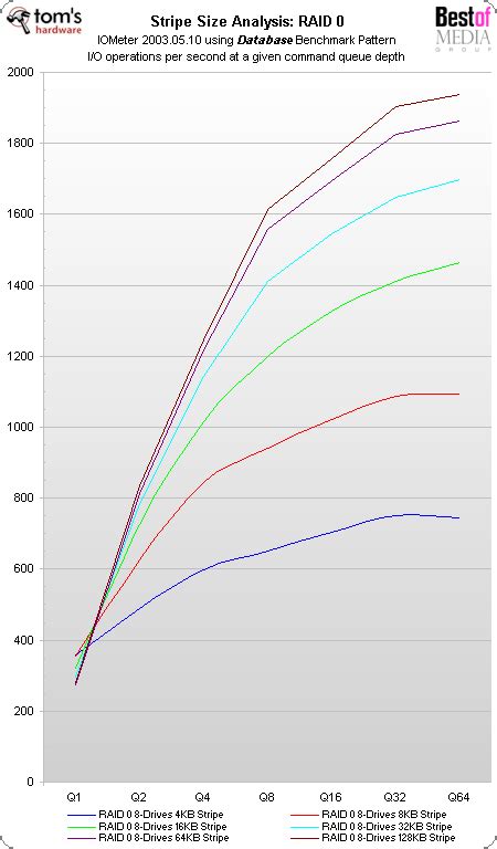 RAID 0 I O Performance RAID Scaling Charts Part 3 4 128 KB Stripes Compared Tom S Hardware