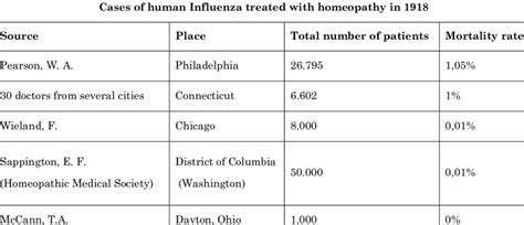 Data Mentioned By Dewey Download Table