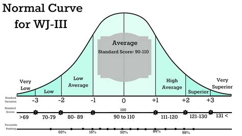 Normal To The Curve