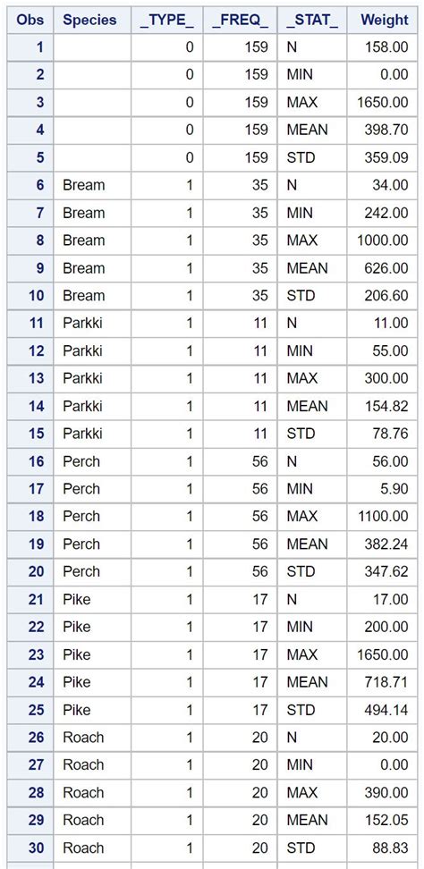 How To Use Proc Summary In Sas With Examples
