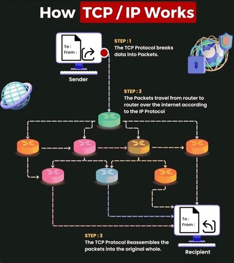 mahesh v r on linkedin tcpip network networking