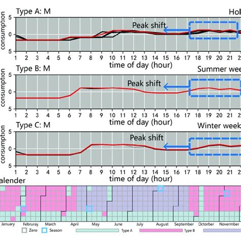 Clustered Result Of Total Energy Consumption Download Scientific Diagram