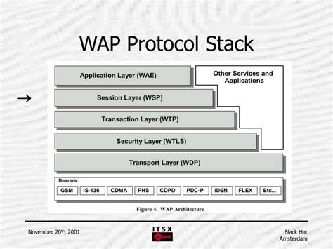 PPT Mobile Security SMS And WAP PowerPoint Presentation Free
