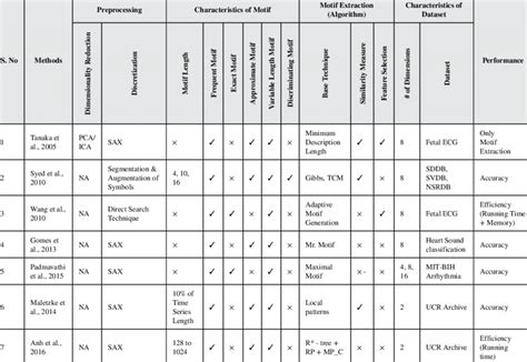 Summary On Multi Dimensional Motif Discovery Techniques Download Scientific Diagram