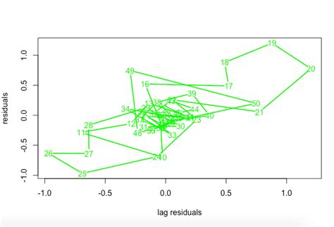 R Time Series Analysis Problem With Lagged Residuals Stack Overflow