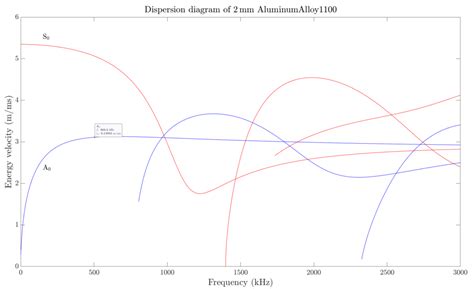 Ultrasonic Guided Wave Simulations In Comsol Lawrence Yule