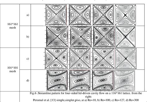 Figure From SIMULATION OF FLOW IN TWO AND FOUR SIDED LID DRIVEN CAVITY FLOWS Semantic Scholar