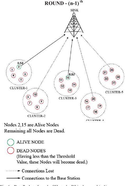 Figure 4 From Improving Network Lifetime In Wsns Based On Maximum Residual Energy Semantic