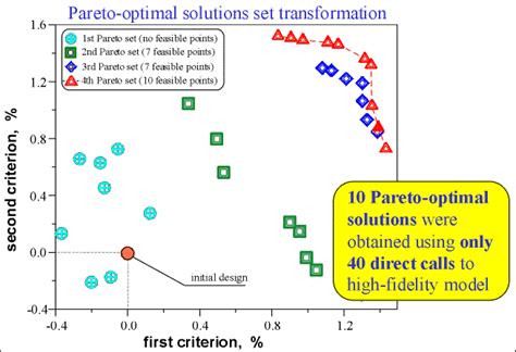Multilevel Optimization