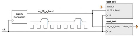 پیاده سازی ماژول UART در FPGA هگزالینکس