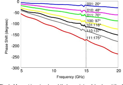 Figure 6 From A Monolithic Phased Array Using 3 Bit Distributed Rf Mems