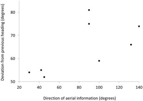 Plot Showing The Relationship Between The Direction Of Aerial Download Scientific Diagram