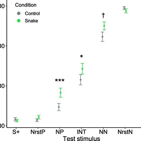 The Mean Response Time According To The Condition And The Type Of Test Download Scientific