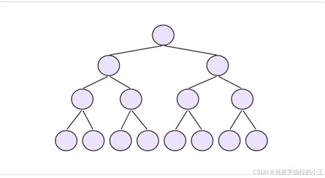 【初阶数据结构篇】探索堆的算法的巧妙 Csdn博客