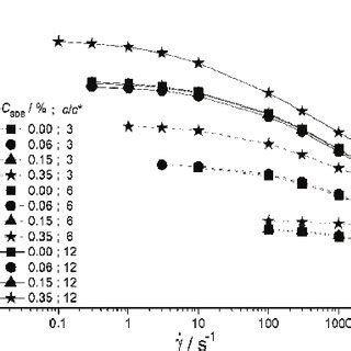 Viscosity Curves Of HPMC SDS Mixtures Containing 1 503 50 Mass SDS Download Scientific