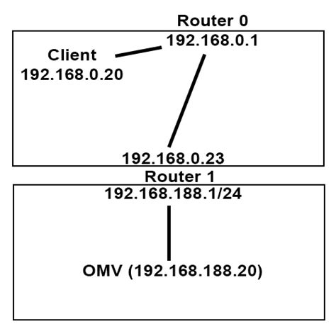 Smb Share Not Available Despite Port Forwarding Cifssmb Openmediavault