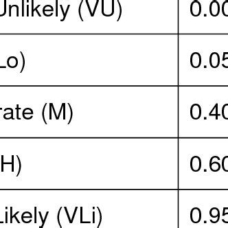 Likelihood As Probability Categories Likelihood Probability Category Download Table