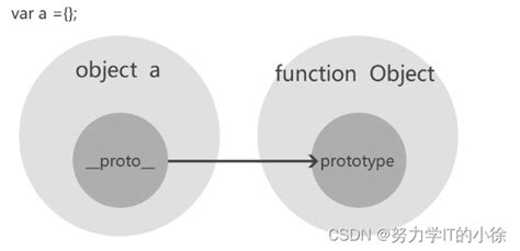 Javascript中的prototype和proto详解及原型链概念 Csdn博客