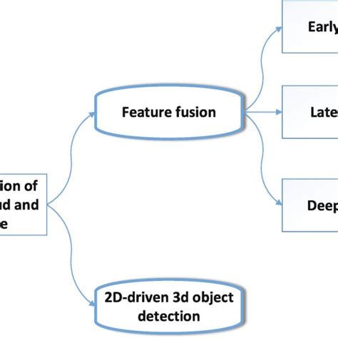 fusion method there are three types of fusion methods early fusion