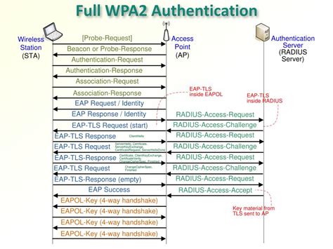 Ppt Network Security Wlan Security Powerpoint Presentation Free Download Id 5299102