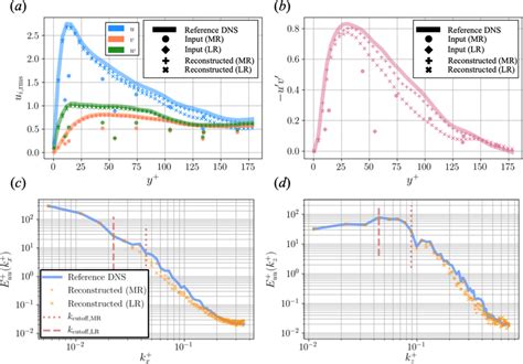 Turbulence Statistics Of The Reference Dns Data Input Coarse Data And Download Scientific