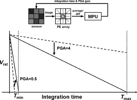 Principle Of On Chip Sensor Feedback The Pe Array Output Image