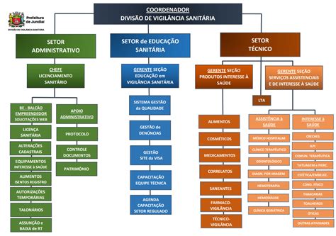 Organograma Vigilância Sanitária