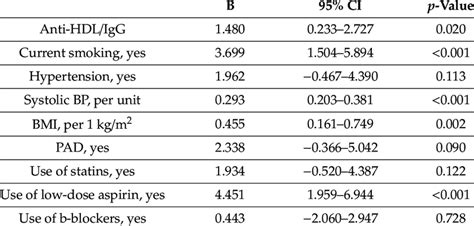 multivariate linear regression analysis to evaluate the role of