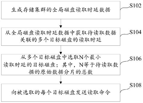 data reading method device and equipment eureka patsnap