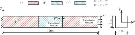 Figure 4 From Multi Time Step Coupling Of Peridynamics And Classical