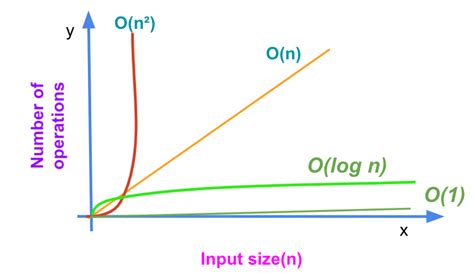 Big O Notation What Is This Thing By Deepa Subramanian Javascript