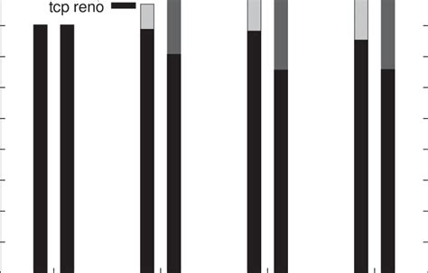 Fairness Between HighSpeed TCP And TCP Reno Connections Download Scientific Diagram