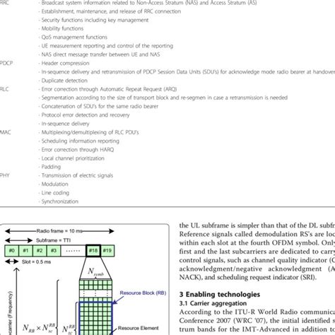 Types Of Carrier Aggregation A Intra Band Contiguous Carrier Download Scientific Diagram