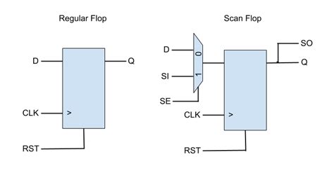 Dft V What Is Internal Scan Scan Based Asic Testing Chipress