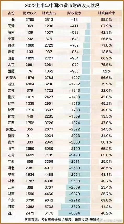 蔡慎坤 on Twitter 财政自给率最高的是上海然而封城对上海的影响和伤害只是刚刚开始相信上海财政收入会出现断崖式下跌除了沿海