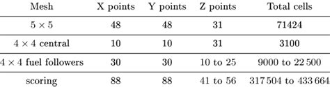 Number Of Grid Points For The Meshes Represented In Figs 5 8 Download Scientific Diagram