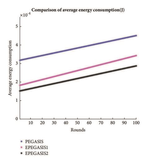 Average Energy Consumption Comparison Under Different Routing Protocols Download Scientific