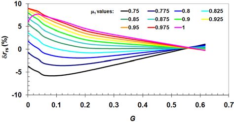 Relative Errors Of Approximate Values Of R Rs Calculated Relative To R