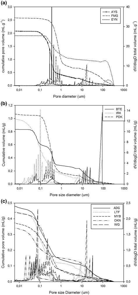 Relationship Between The Pore Diameter The Mercury Intrusion Volume