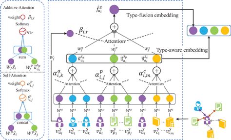 Figure 1 From Type Aware Anchor Link Prediction Across Heterogeneous