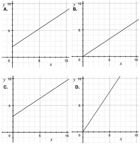 Solved Consider These Four Line Graphs Representing Speed In Meters
