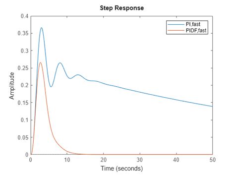 명령줄에서 pid 제어기 설계 matlab and simulink