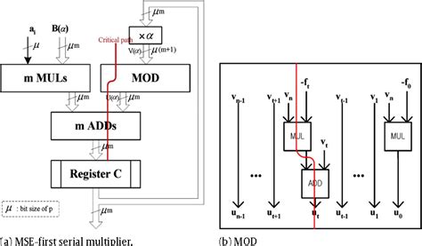 Figure 1 From A New Bit Serial Multiplier Over Gf Pm Using Irreducible Trinomials Semantic