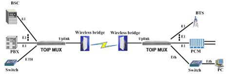 E TDM Over IP TOIP E Over Ethernet