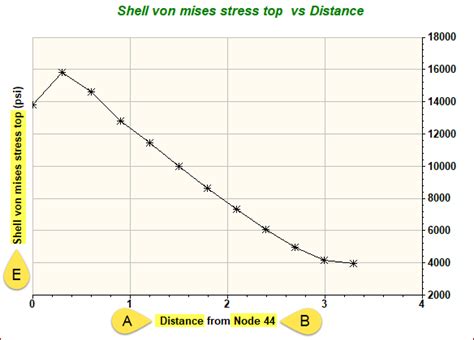 How To Understand Xy Plot Of Element Along Selected Entity In Inventor Nastran