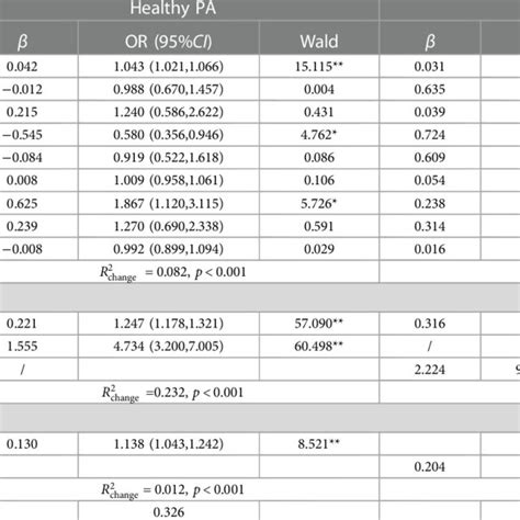 Hierarchical Regressions On Healthy Behaviors N 739 Download