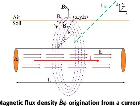 Figure 1 From Assessing Grounding Grid Robustness Through Analysis Of Static Fields Semantic