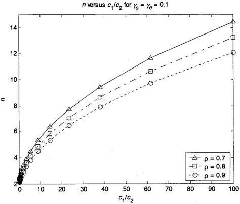 Optimal N Versus R ¼ C 1 C 2 For G S ¼ G E ¼ 01 And R ¼ 07 08 09