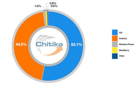 Smartphone Share Another Look At Devices Vs Web Traffic