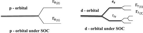 Band Splitting Of Apts A Sr Ba Under Soc Download Scientific